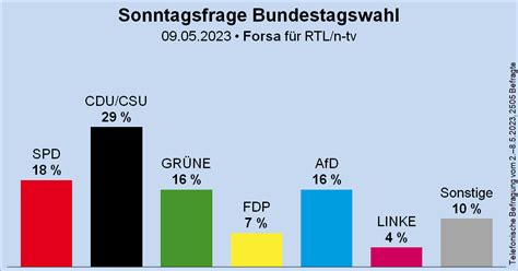 Wahlrecht de on Twitter Sonntagsfrage zur Bundestagswahl Forsa für RTL n tv CDU CSU 29