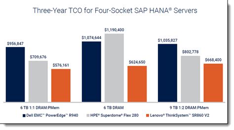 Total Cost Of Ownership Comparison Of Running SAP HANA On Lenovo