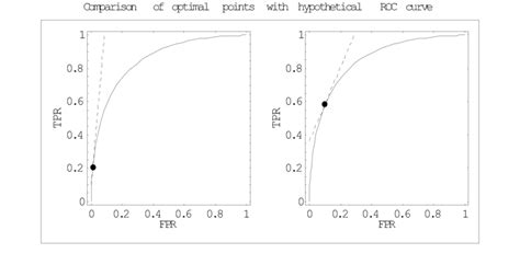 Utility Of The Method The Optimal Point Is The Point On The Roc Download Scientific Diagram