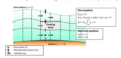 Sketch Of The Terrain Following Grid Schematization The Staggered