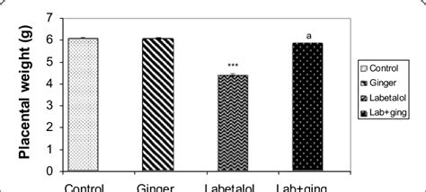Graph Showing The Mean Weight Of 20th Day Placenta Of Different Groups