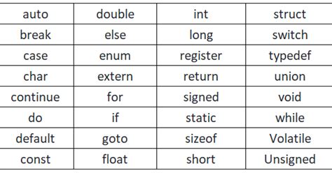 Keywords In C Programming ~ Tutorialtpoint Java Tutorial C Tutorial