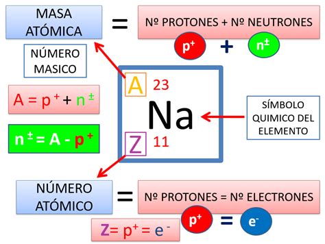 Completar TABLA De PROTONES NEUTRONES ELECTRONES Z Y A YouTube