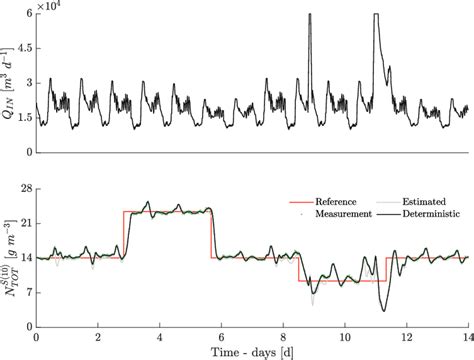 Influent Flow Rate Q In Top And Reference Tracking Of Effluent Total