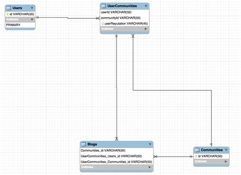 Mysql Many To Many Relationship With Extra Information Stack Overflow