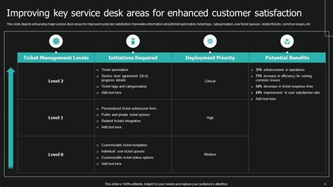 Service Desk Ticket Management System Powerpoint PPT Template Bundles