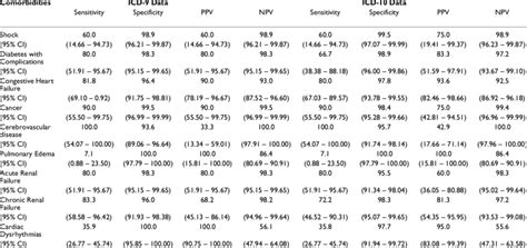 Agreement Between Icd 9 Icd 10 And Alberta Chart Review Data Among Ami Download Table