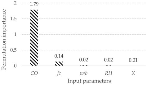 permutation importance of rf model parameters download scientific