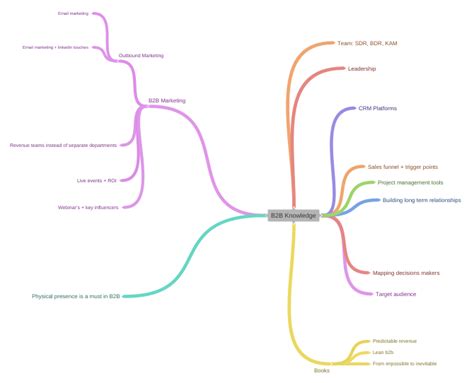 B2b Knowledge Coggle Diagram