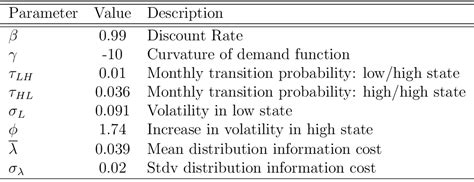 Table 2 From Rational Inattention Driven Dispersion With Volatility Shocks∗ Semantic Scholar