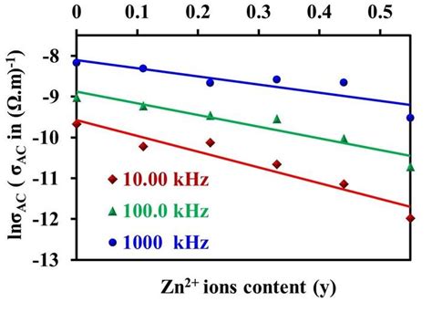 Ac Electrical Conductivity Of Cozn Ferrite Nanoparticles Versus