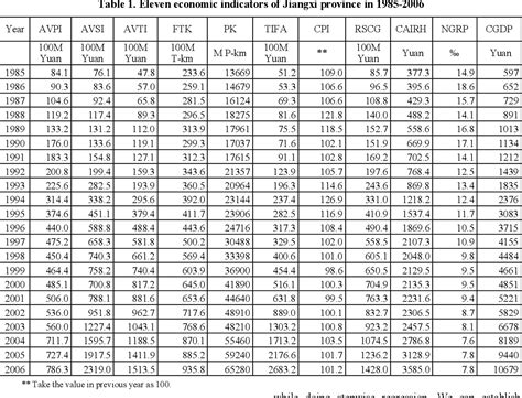Table 1 From A New Method Multi Factor Trend Regression And Its Application To Economy Forecast