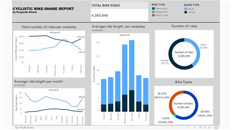 Github Kevebowecyclistic Bikeshare Analysis