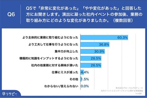 【社内イベントとエンゲージメントの関係性とは】演出型社内イベントの参加者の約半数が「可能な限り長く働きたいと感じるようになった」と回答