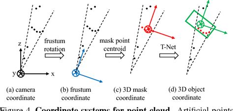Figure 4 From Frustum Pointnets For 3d Object Detection From Rgb D Data Semantic Scholar