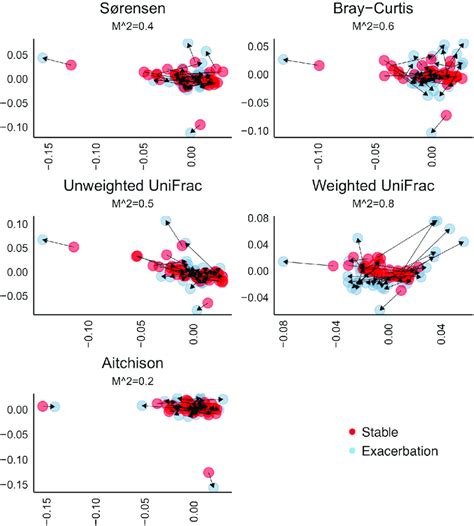 Non Metric Multidimensional Scaling Plots After Symmetric Procrustes Download Scientific