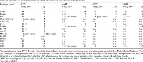 Table 1 From Incorporation Of Reporter Molecule Labeled Nucleotides By