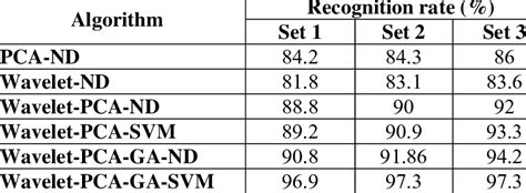 Recognition Rates For Different Sets Of Galleries And Probes Using