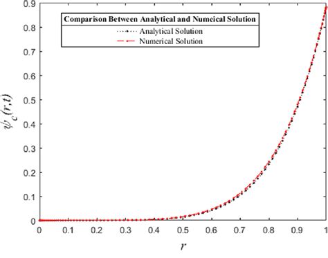 Comparison Between Analytical And Numerical Solutions Download