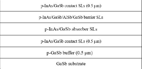 Figure From Dark Current Analysis In Type Ii Inas Gasb Superlattice Lwir Detector With M