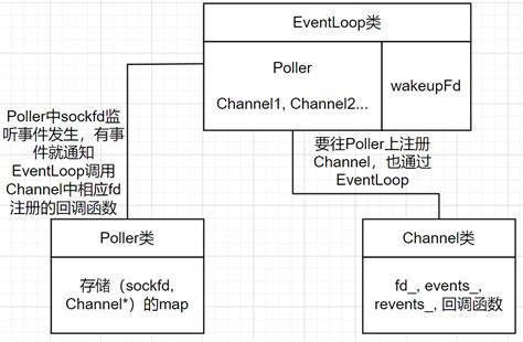 基于reactor模型的高性能网络库c11muduo Csdn博客