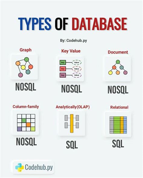 Data ประเภทของฐานข้อมูล Types Of Database ⸻ 1 Graph Database Nosql • ฐานข้อมูลที่เน้นการ