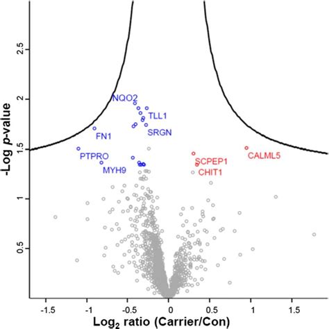 Itraq Proteomics In Csf Uncovers Differences In Als Patients A Volcano