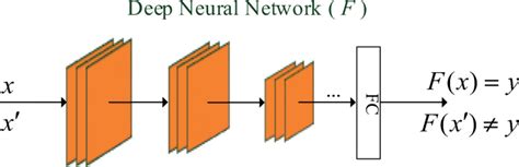 The Impact Of Clean Sample X And Corresponding Adversarial Sample Download Scientific Diagram