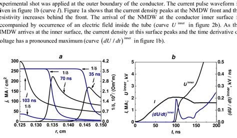 Distribution Current Density J And Conductivity 1 At Different