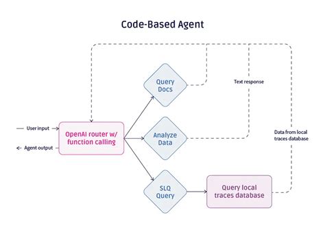 大模型agent开发框架对比：langgraph llamaindex diy langgraph toolnode csdn博客