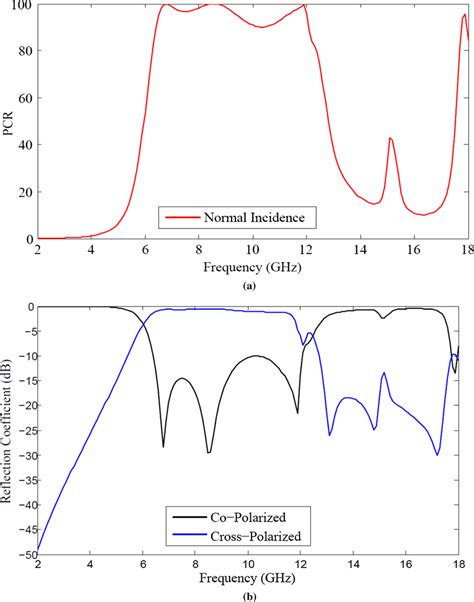Model Ii A Pcr Vs Frequency Plot B Cross And Co Polarized Reflection