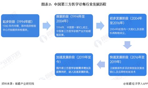 预见20232023年中国第三方医学诊断行业全景图谱 附市场规模竞争格局和发展前景等 行业研究报告 前瞻网