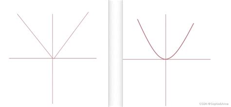 机器学习——2 损失函数loss