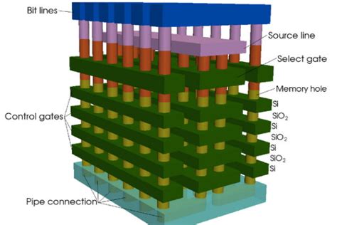 Toshiba Takes 3d Nand To 96 Layers 4 Bits Per Cell