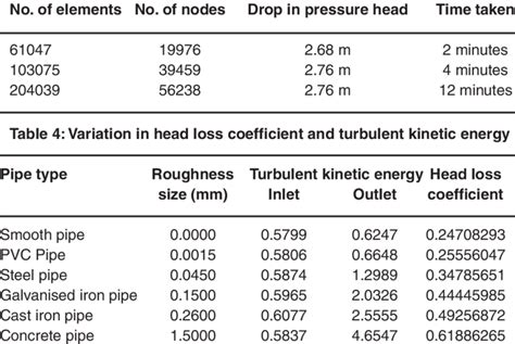 Mesh Independency Test Download Table