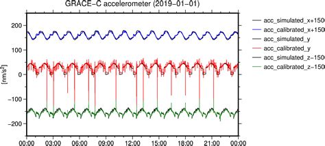 Groops Instrument Data Handling