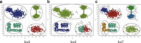 1 K Means Clustering Results For Different K And Cluster Initializations Download Scientific