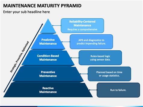 Maintenance Maturity Pyramid PowerPoint And Google Slides Template