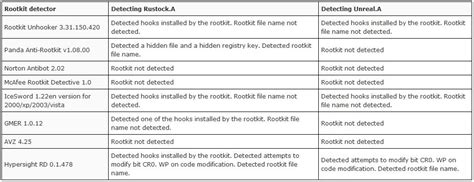 Download Free Hardware Virtualization Based Windows Rootkit Detector