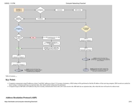 Computer Networking Flowchart Pdf
