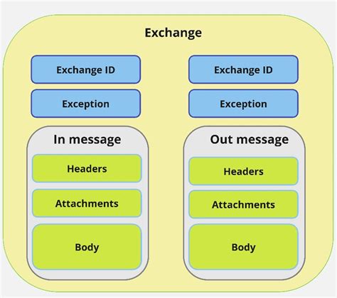 Exploring Core Features And Components Of Apache Camel Dev Community