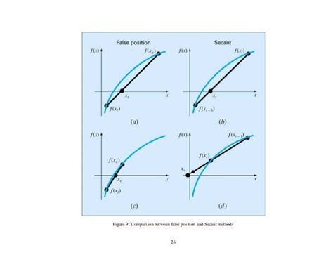 lecture 04 newton raphson secant method etc