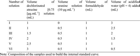 Data For Internal Standard Addition Curve Download Table