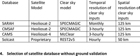 Models And Data Inputs Of Satellite Derived Ghi Datasets Under Review