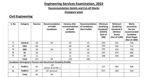 Ese Prelims Cut Off 2025 Expected Upsc Engineering Service Examination