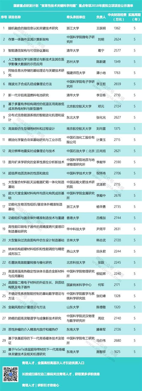 30项！国家重点研发计划“变革性技术关键科学问题”重点专项2018年度拟立项名单公布