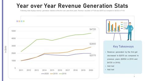 Benchmarking Supplier Operation Control Procedure Year Over Year Revenue Generation Stats