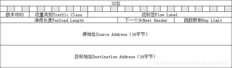 Ipv4和ipv6报文格式介绍和对比ihl域 Csdn博客