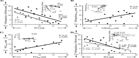 Symmetry Is Associated With Interlimb Coordination During Wa