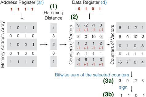 A Schematic Display Of The Reading Process In A Sparse Distributed